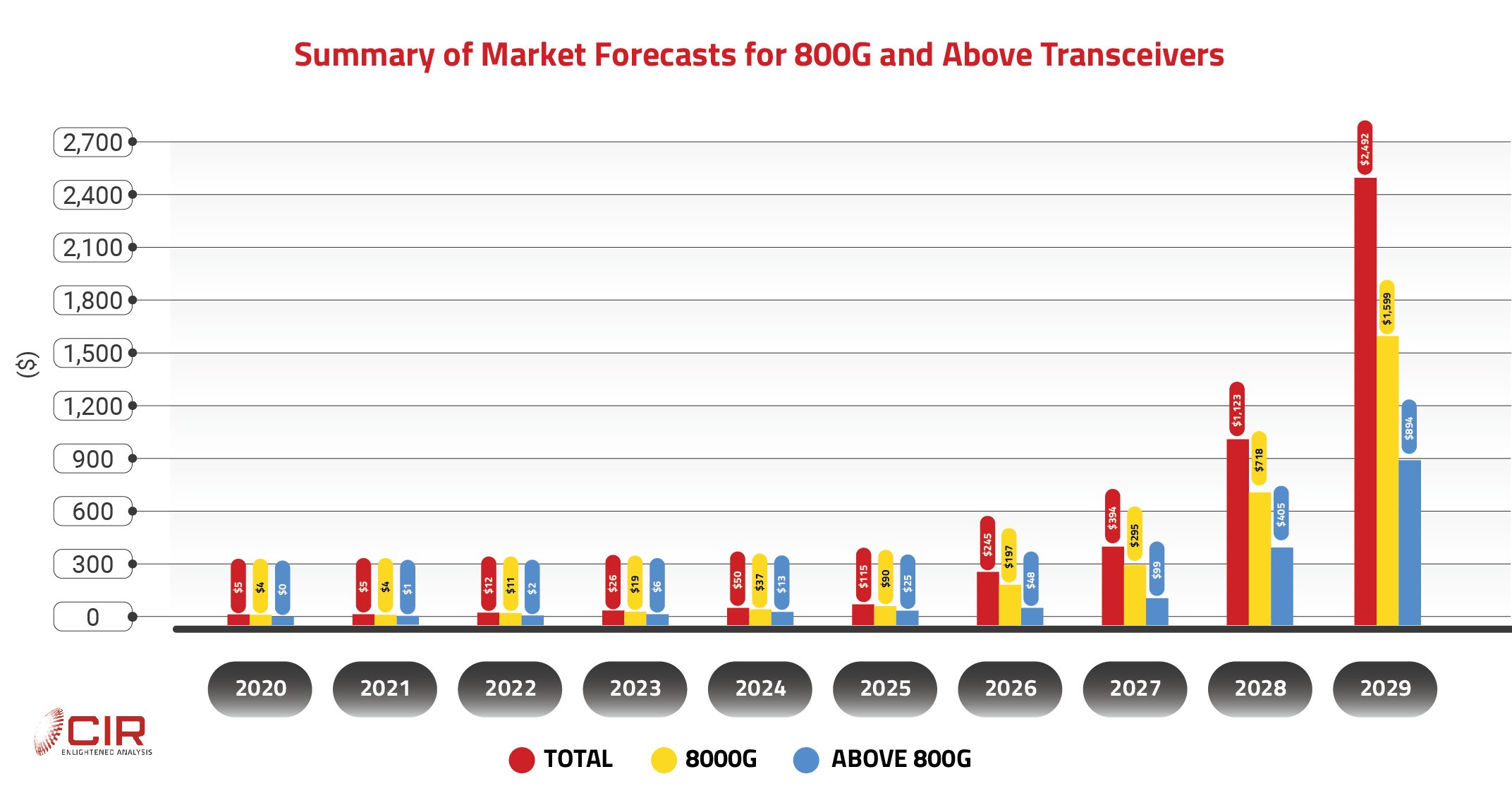Why Do We Need 800G? - Communications Industry Researchers