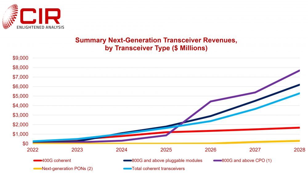 Next Generation Transceiver Markets - Communications Industry Researchers