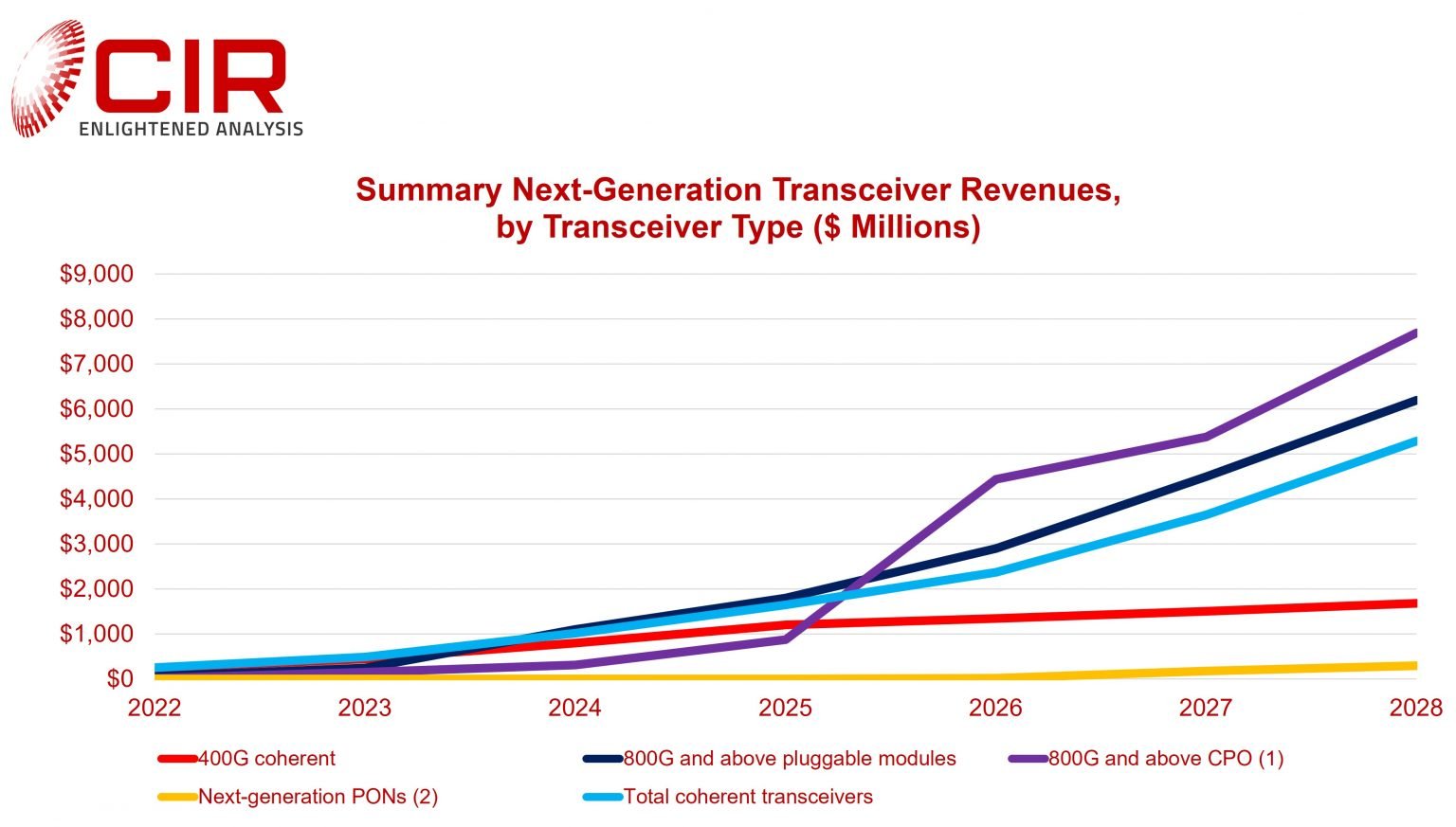 Next Generation Transceiver Markets - Communications Industry Researchers